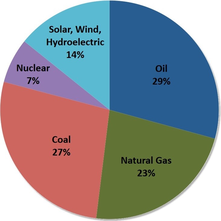 Dirty Energy – www.MrAscience.com