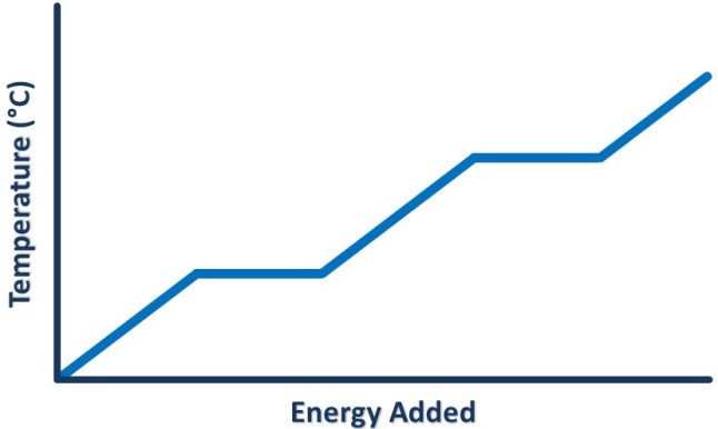 Phase Changes Lab – www.MrAscience.com