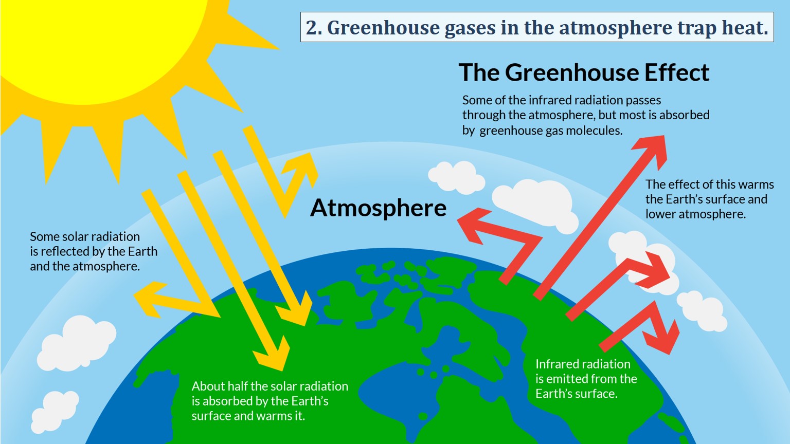 Global Warming Explained – www.MrAscience.com